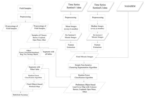 Flowchart Of The Proposed Classification Method For Wetland Mapping In Download Scientific