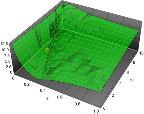 performance tuning double optimization function defined through `module` mathematica stack