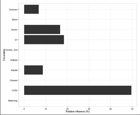 5 Relative Influences From Boosted Regression Trees Of Ten Explanatory Download Scientific