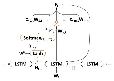 Neural Networks In Trading Dual Attention Based Trend Prediction Model Mql5 Articles