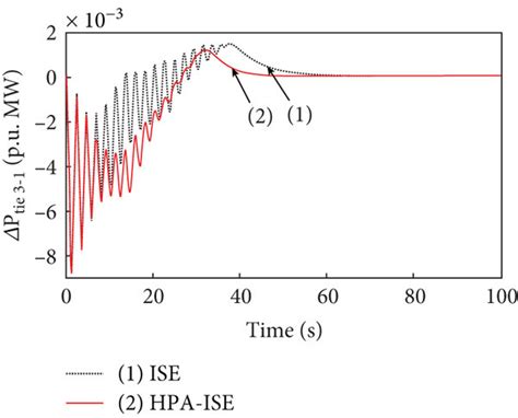 performance index comparison with ise and hpa ise a Δf2 b Δp31 and