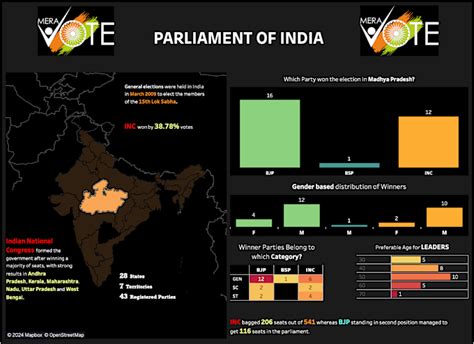 Analyse Process And Visualise The Data By Kalyaniddeore Fiverr