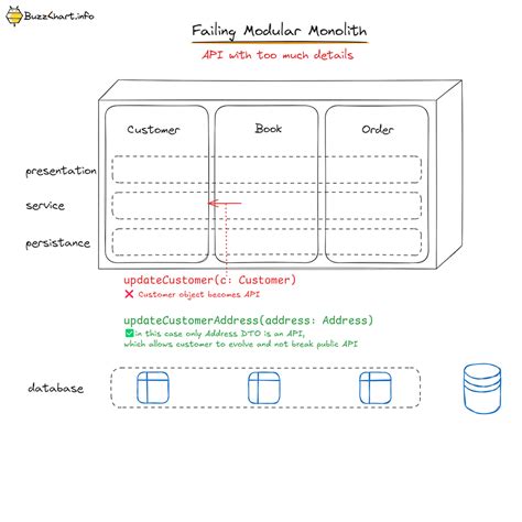 5 Ways To Fail At Implementing A Modular Monolith