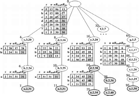Pruned Version Of The Reverse Set Enumeration Tree In Fig 1 Showing