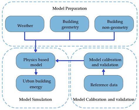 simulation of a small smart greenhouse