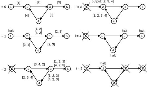 figure 1 from distributed cycle detection in large scale sparse graphs