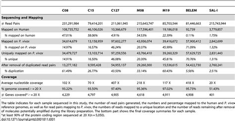 Sequencing And Mapping Summary Statistics For All Samples Included In Download Table