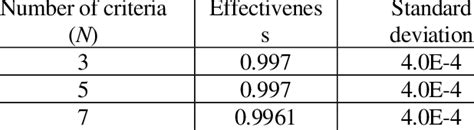 Average Effectiveness In Dependence Of The Number Of Criteria Download Scientific Diagram