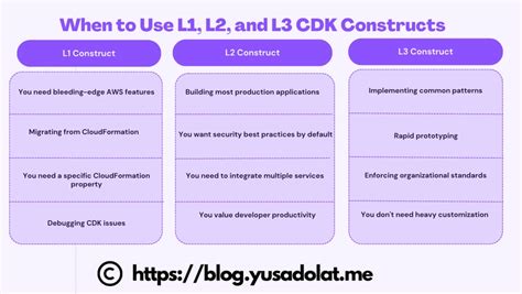 Do You Really Know The Difference Between L1 L2 And L3 Cdk Constructs