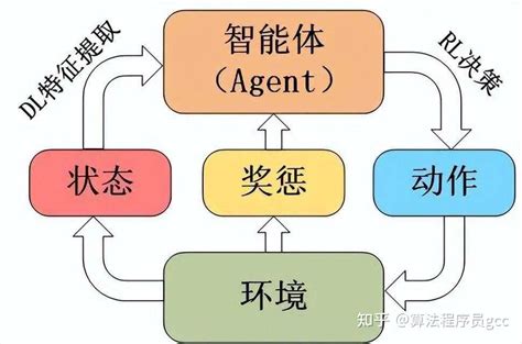 深入解析强化学习之q Learning全攻略：理论基础、算法流程与应用实战 知乎