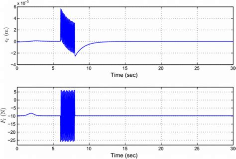 Cable Length Tracking Error Under External Disturbance Download Scientific Diagram