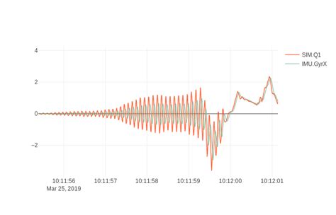 Gazebo SITL IMU Delay Attenuation Copter ArduPilot Discourse