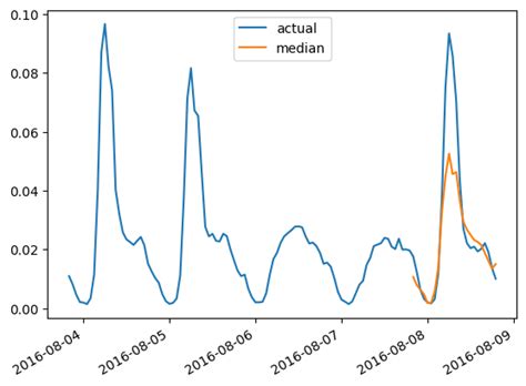 Yes Transformers Are Effective For Time Series Forecasting Autoformer