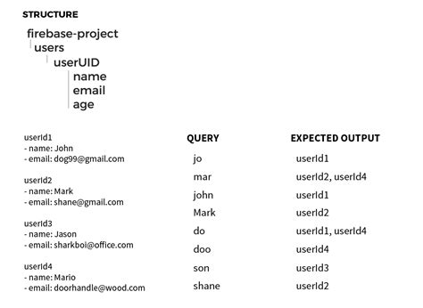 Android Search Firebase Database For Username And Email With A Query Stack Overflow