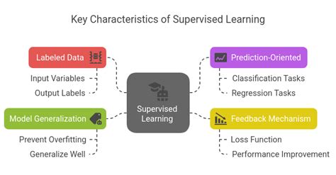 What Is Supervised Machine Learning Capa Learning