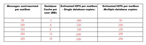 How To Reduce Mailbox Database Size Of Exchange 2010 2013 2016 Server Experts Exchange