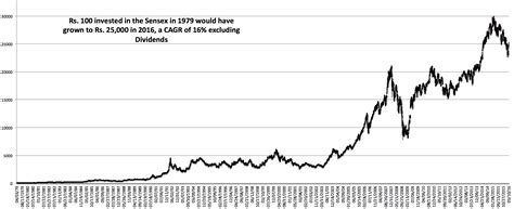 What Is Sandp Bse Sensex 30 Bse Sensex Historical Returns With Samco