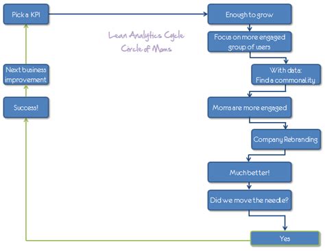 The Lean Analytics Cycle Metrics Hypothesis Experiment Act Occams Razor By Avinash Kaushik