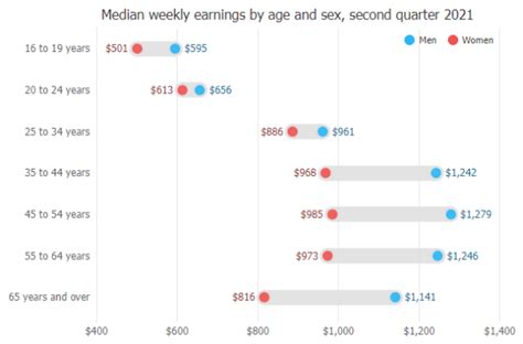Dumbbell Charts And Graphs For Javascript Jscharting
