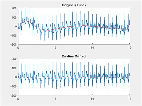 Baseline Adjustment By Using The Polynomial Curve Fitting [15] Download Scientific Diagram
