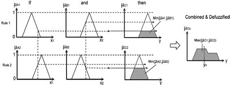 mamdani implication methods with fuzzy controller operations