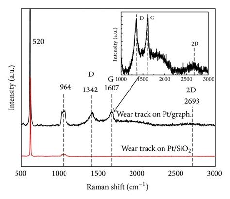 Raman Spectra Of Both Ptsio2 Substrate And Ptgraphenesio2 At The