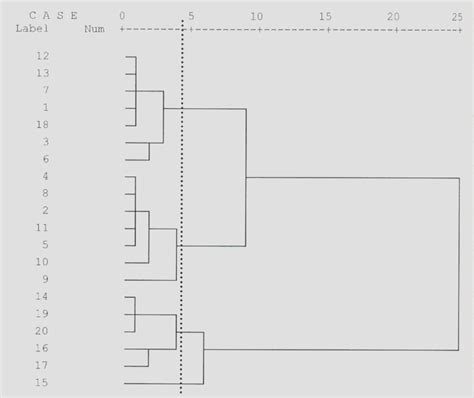 Dendrogram Resulting From Cluster Analysis Of Bread Wheat Genotypes