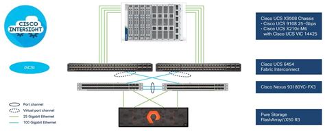 Products Transition A Cisco Ucs Configuration In Flashstack From