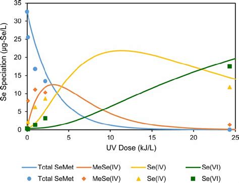 Reaction Kinetics For The Photocatalytic Conversion Of The Total Download Scientific Diagram
