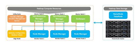Transform Your Data Management Strategy With Dell And Cloudera