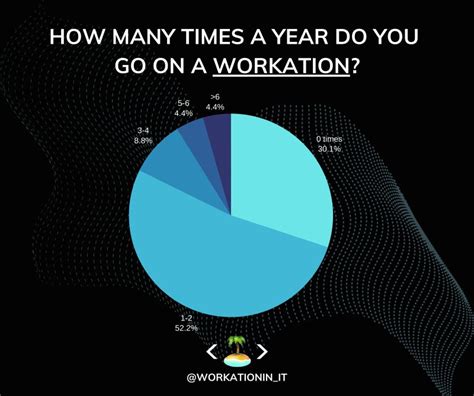 Workation In It On Linkedin Workation Futureofwork Digitalnomad