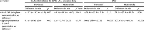 Univariate And Multivariate Analysis Of Ecg Interpretation By Ep To Ccl