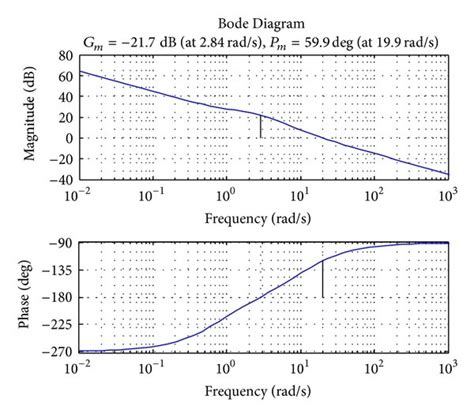 bode diagram for open loop system with pid controller download