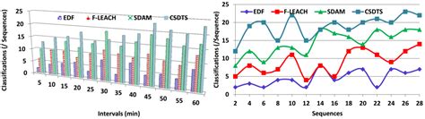Wearable Sensor Data Classification For Identifying Missing Transmission Sequence Using Tree