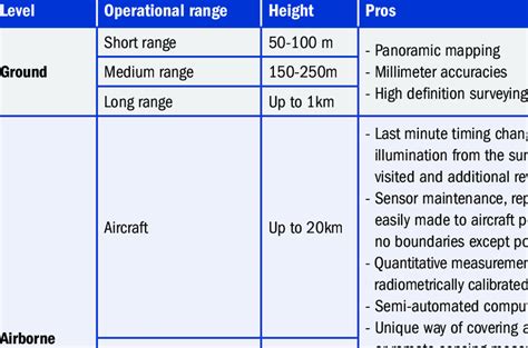 1 Remote Sensing Classification According To The Height Of Download Table