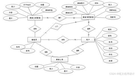计算机毕业设计ssm基于ssm的个性化美食推荐系统 基于ssm框架的智能美食推荐系统 使用ssm技术的个性化餐饮推荐平台基于ssm的美食推荐平台 Csdn博客