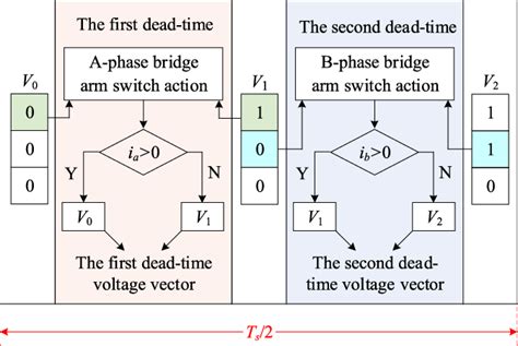 Figure 13 From A Simplified Multivector Based Model Predictive Current