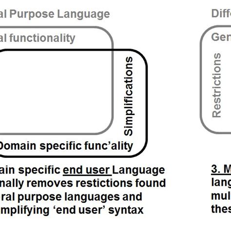How Designscript Differs From A Regular General Purpose Programming