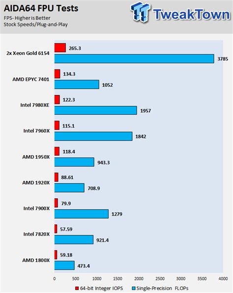 Dual Intel Xeon Gold 6154 Processor Review Consumer Tested