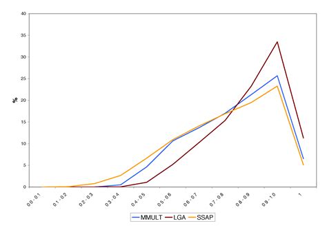 Contributions Of Structure Comparison Methods To The Protein Structure Prediction Field Intechopen