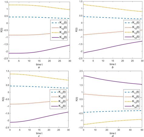 Nn‐based Adaptive Control Gain A Plot For X0 1 2 B Plot