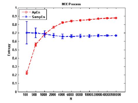 4 Mix05 Process Apen And Sampen Dependence On The Data Length N