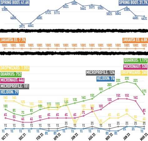 Java Tech Popularity Index Q22023 Back End Frameworks Better Projects Faster