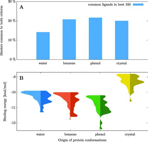 A Ratio Of Ligands Selected Both Based On Their Binding Free Energy