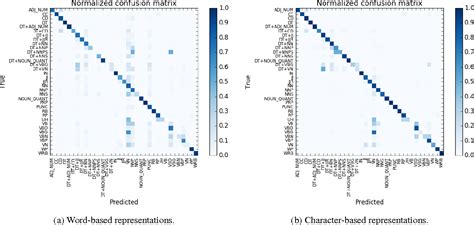 figure 1 from what do neural machine translation models learn about