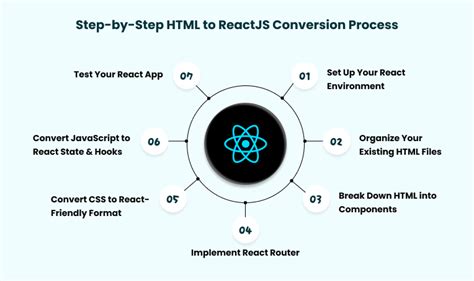 How To Convert Html Website To Reactjs Step By Step Guide