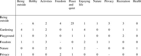 Valued Adjacency Matrix Of The Feature Private Garden Download Table