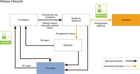 Building Automated Cicd Pipelines For Ibm Odm