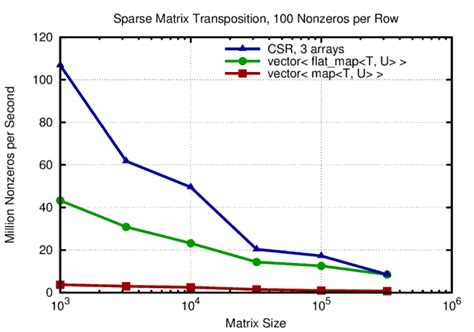 Sparse Matrix Transposition Datastructure Performance Comparison Karl Rupp