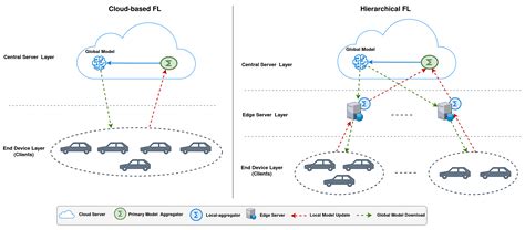 Hierarchical Federated Learning Based Intrusion Detection For In Vehicle Networks